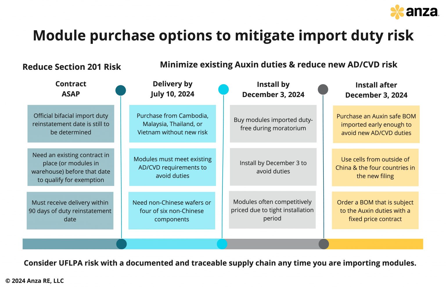 New module AD/CVD case: What lower risk options are left? | Anza