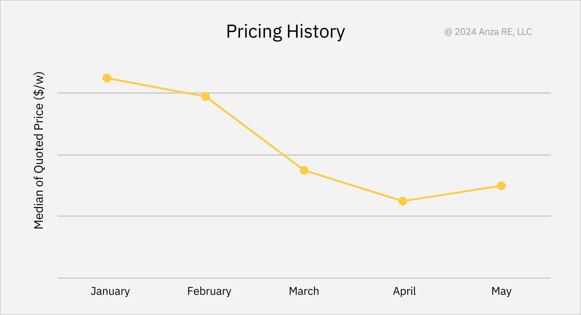 Solar Module Pricing Insights | Anza