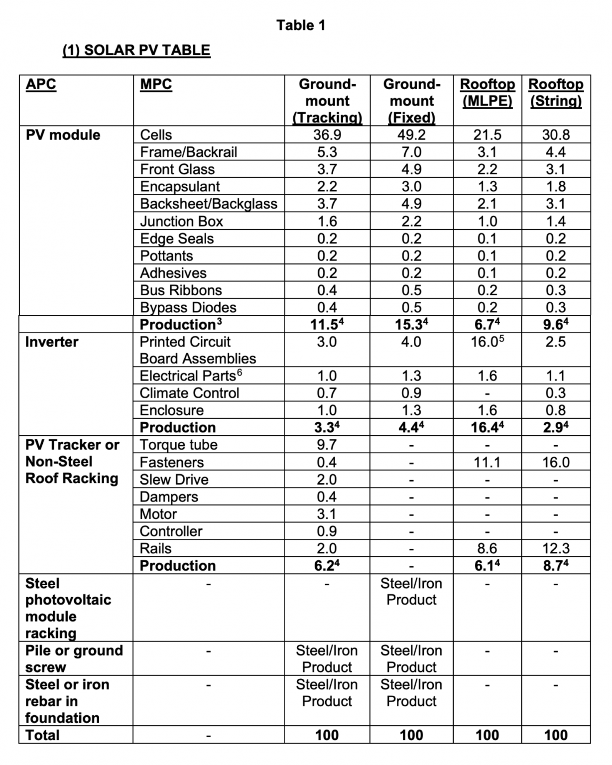 US DOMESTIC CONTENT SOLAR PANELS