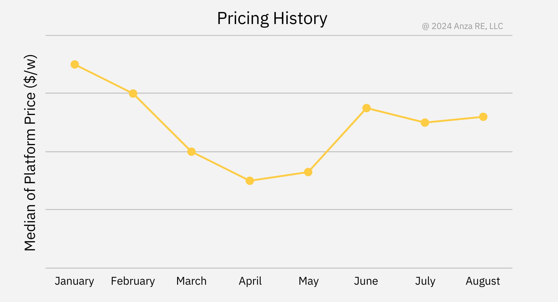 Solar Module Pricing Insights | Anza