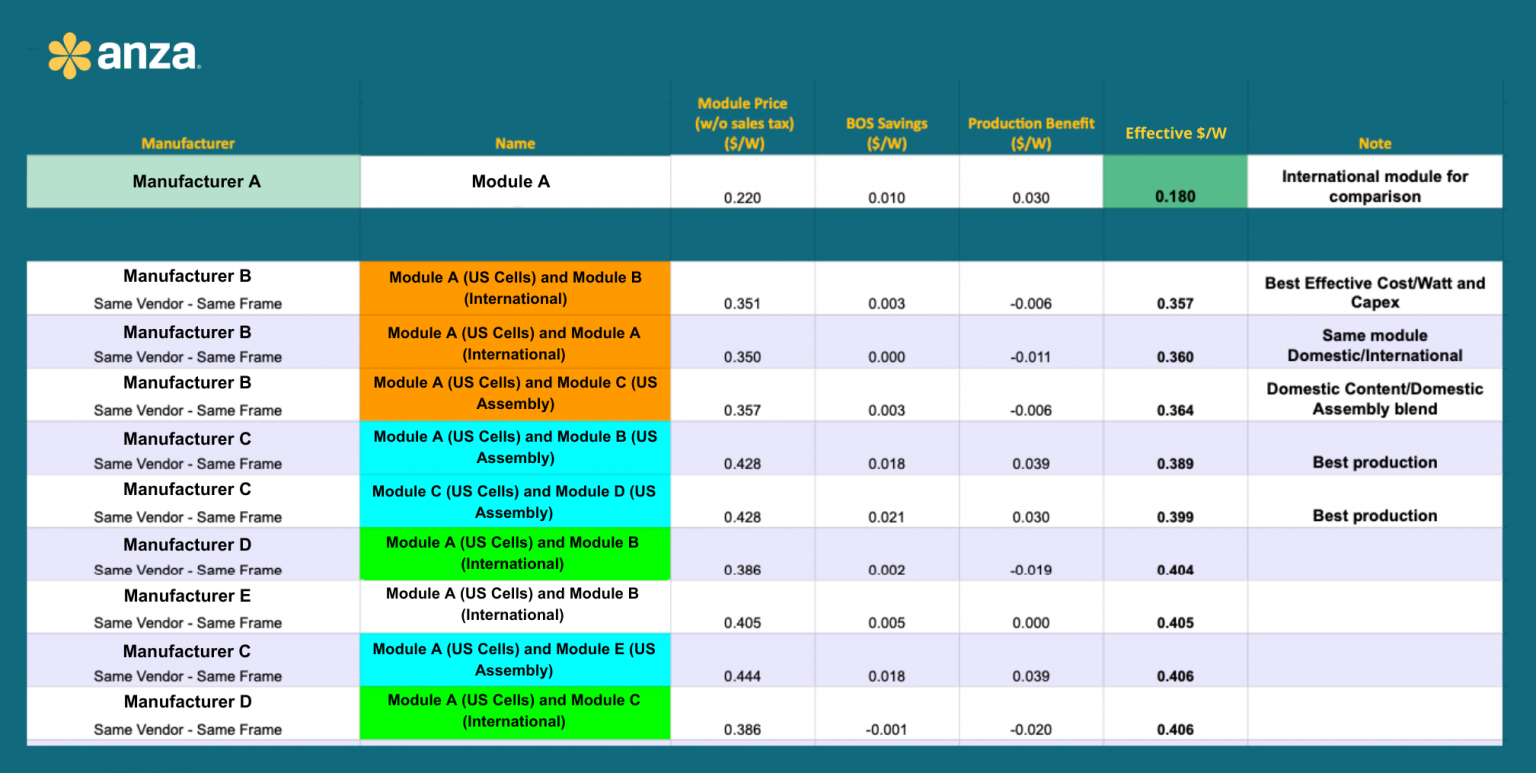 Domestic content bonus credit guidance: What’s changing in 2025?
