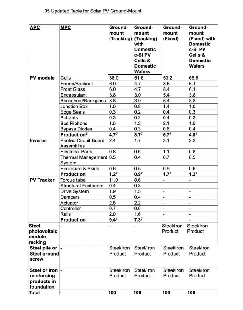 Domestic content bonus credit guidance: What’s changing in 2025?