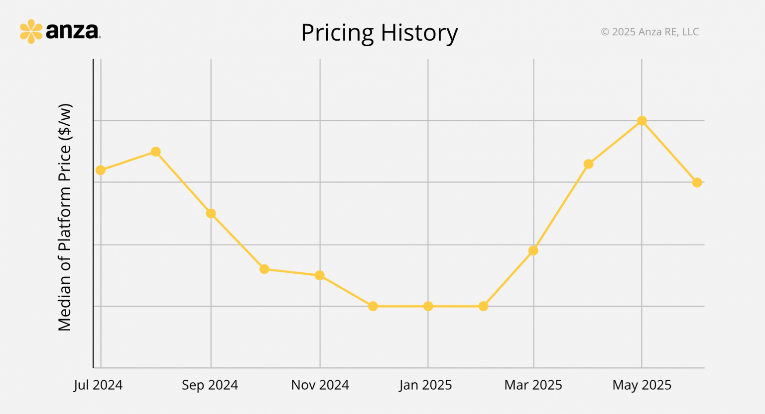 Solar Module Pricing Insights | Anza