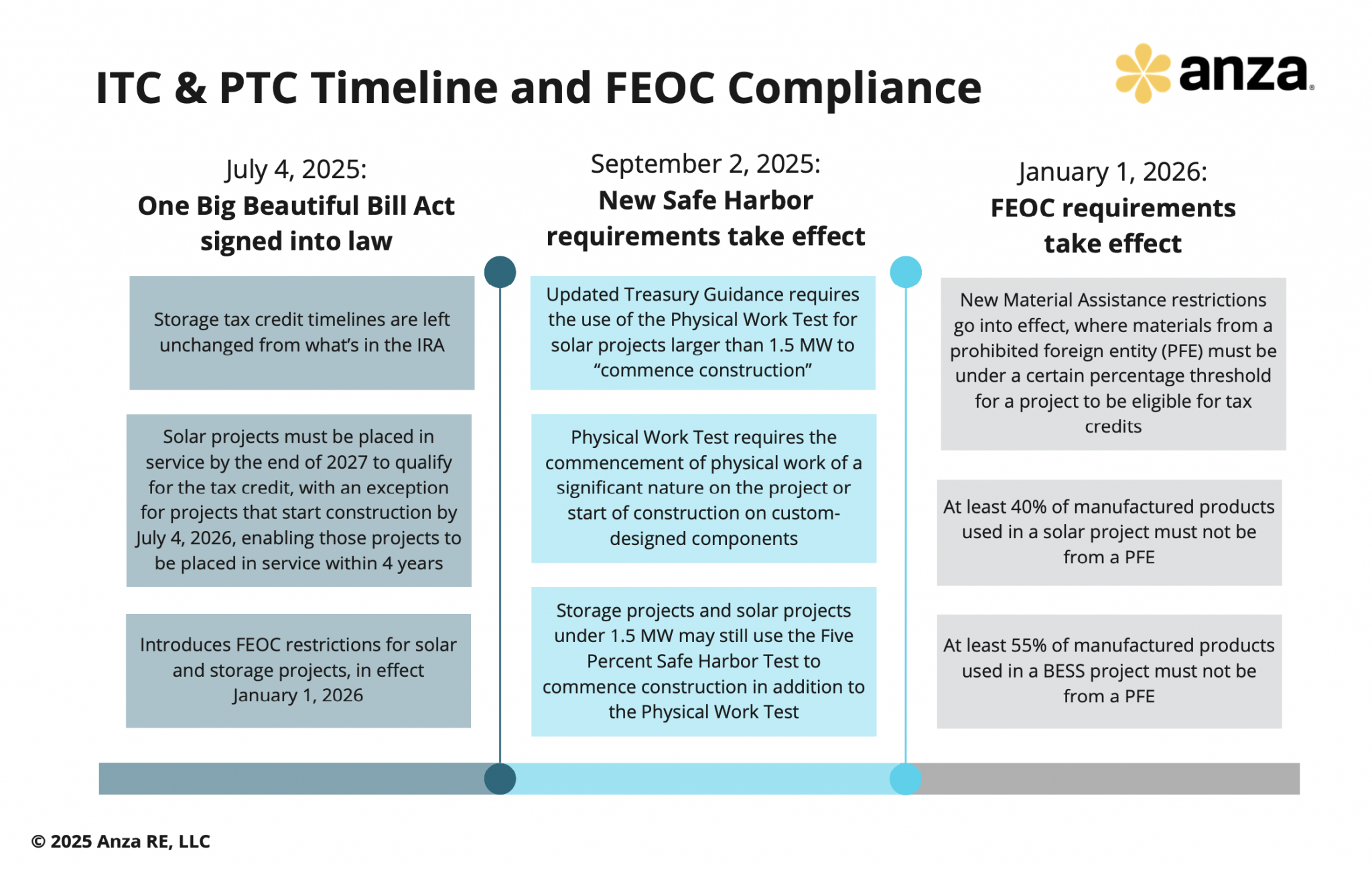 Solar and BESS project strategy in the new FEOC landscape